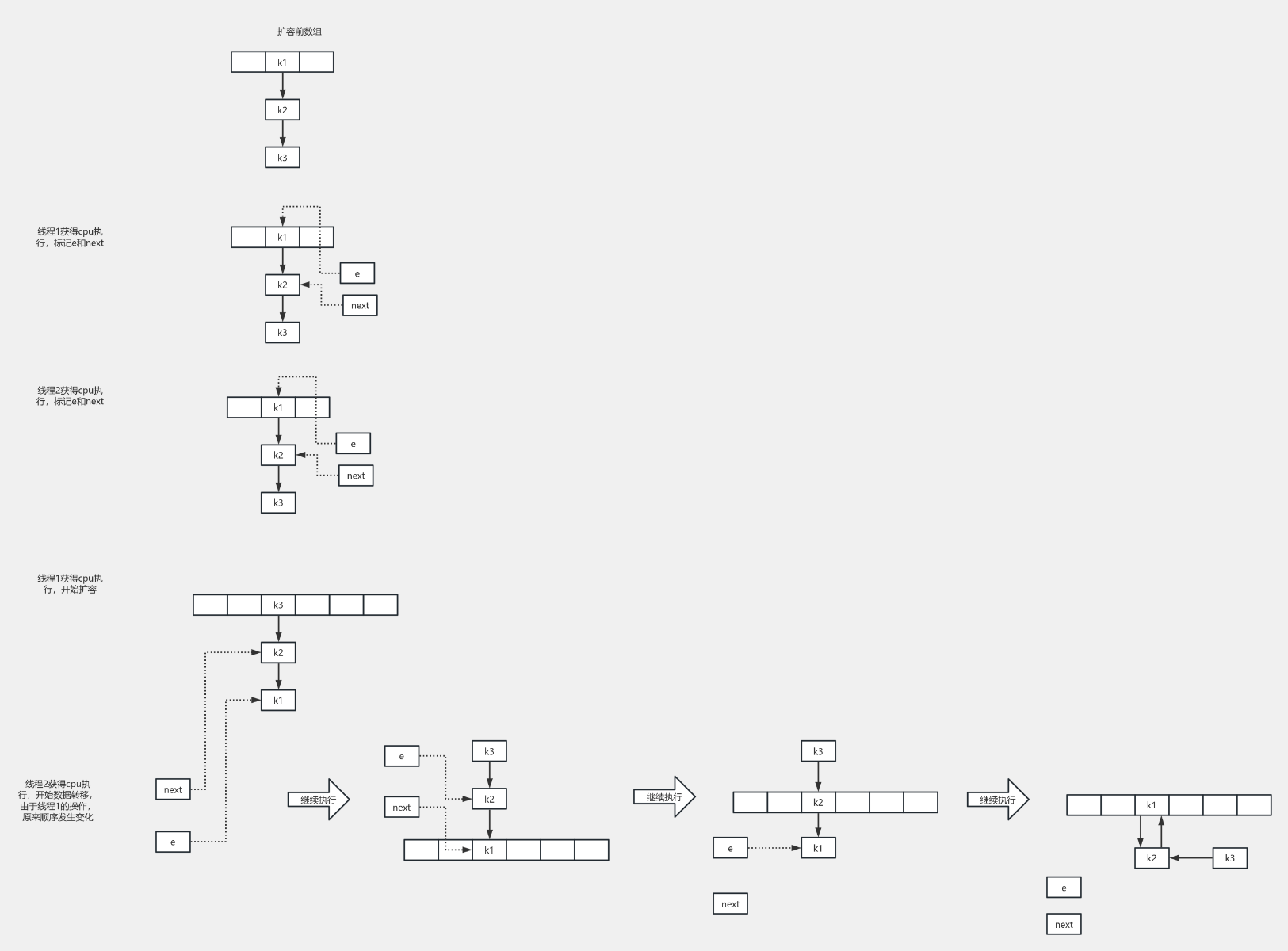 HashMap死锁(jdk1.7) 流程图模板_ProcessOn思维导图、流程图
