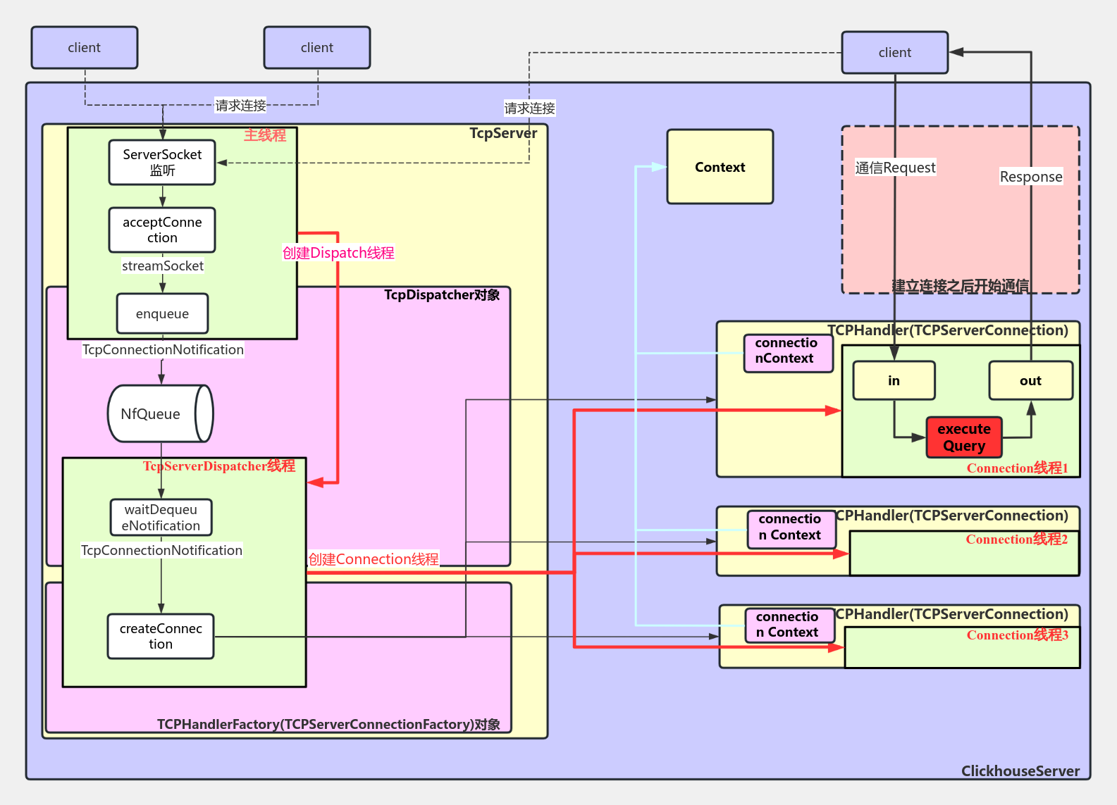 clickhouseTcpServer架构图 流程图模板_ProcessOn思维导图、流程图