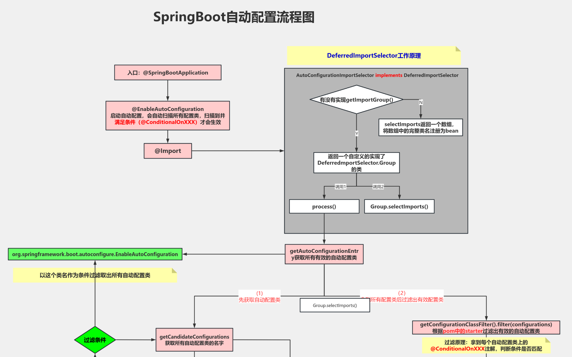 SpringBoot自动配置流程图 流程图模板_ProcessOn思维导图、流程图