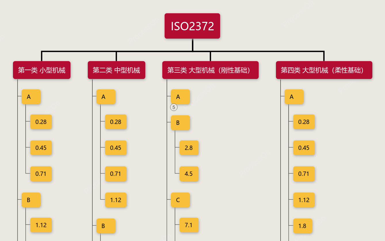 ISO2372振动标准 思维导图模板_ProcessOn思维导图、流程图
