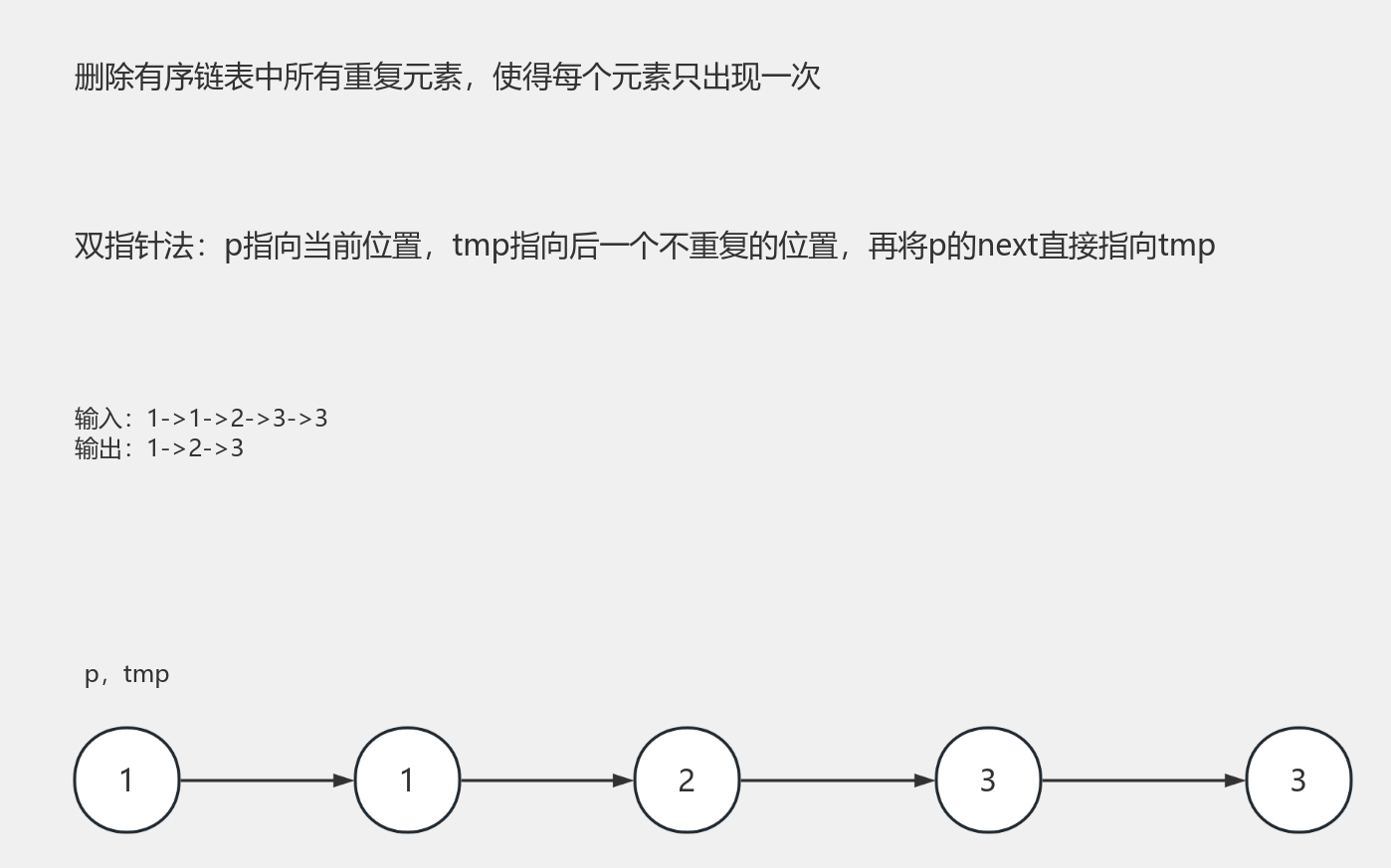 删除有序链表中所有重复元素 流程图模板processon思维导图、流程图