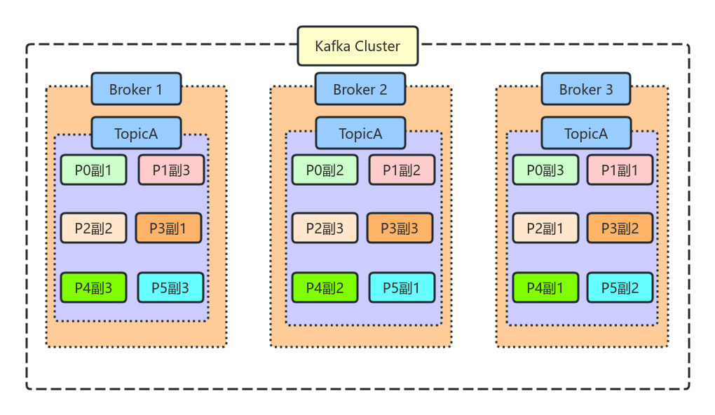 Kafka集群架构 流程图模板_ProcessOn思维导图、流程图