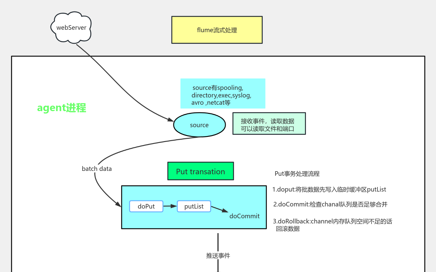 flume -agent 流程图模板_ProcessOn思维导图、流程图