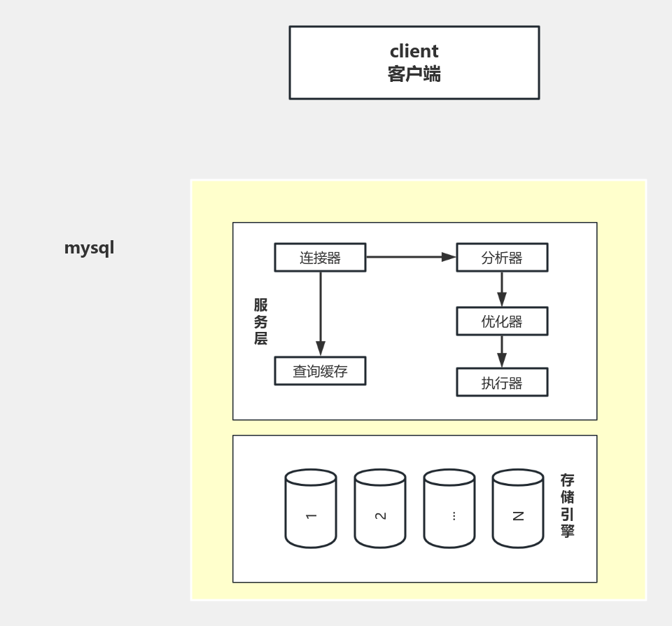 mysql层次结构 流程图模板_ProcessOn思维导图、流程图