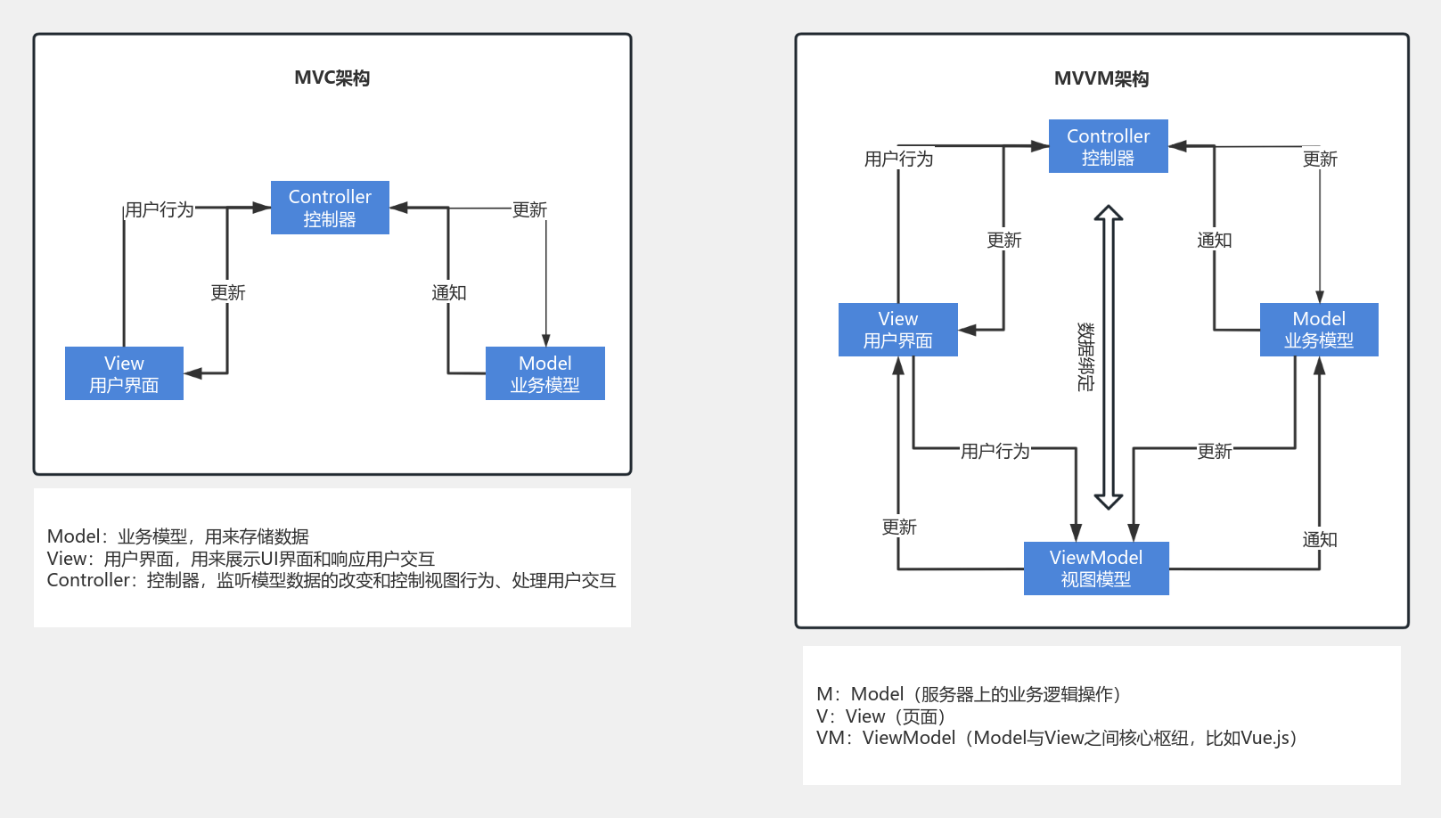 MVC架构与MVVM架构 流程图模板_ProcessOn思维导图、流程图