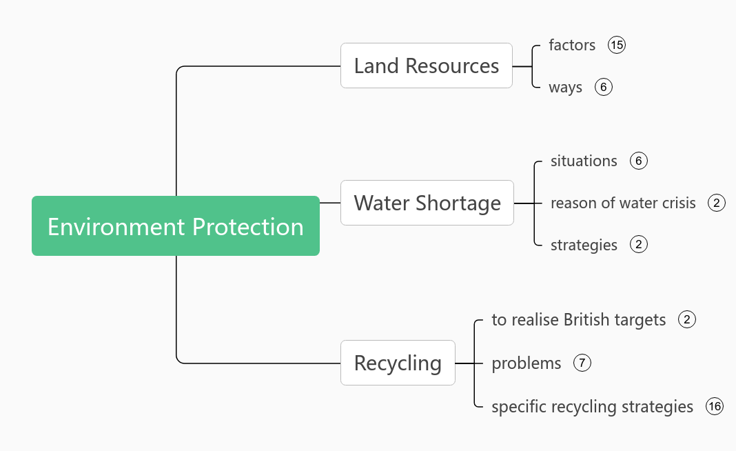 Environment Protection 思维导图模板_ProcessOn思维导图、流程图