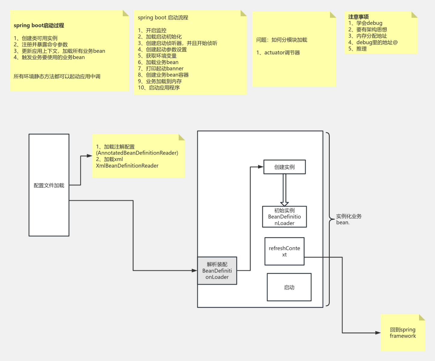 spring boot 架构图 流程图模板_ProcessOn思维导图、流程图