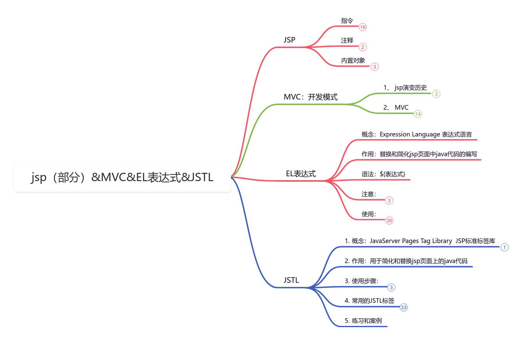 jsp（部分）;MVC;EL表达式;JSTL 思维导图模板_ProcessOn思维导图、流程图