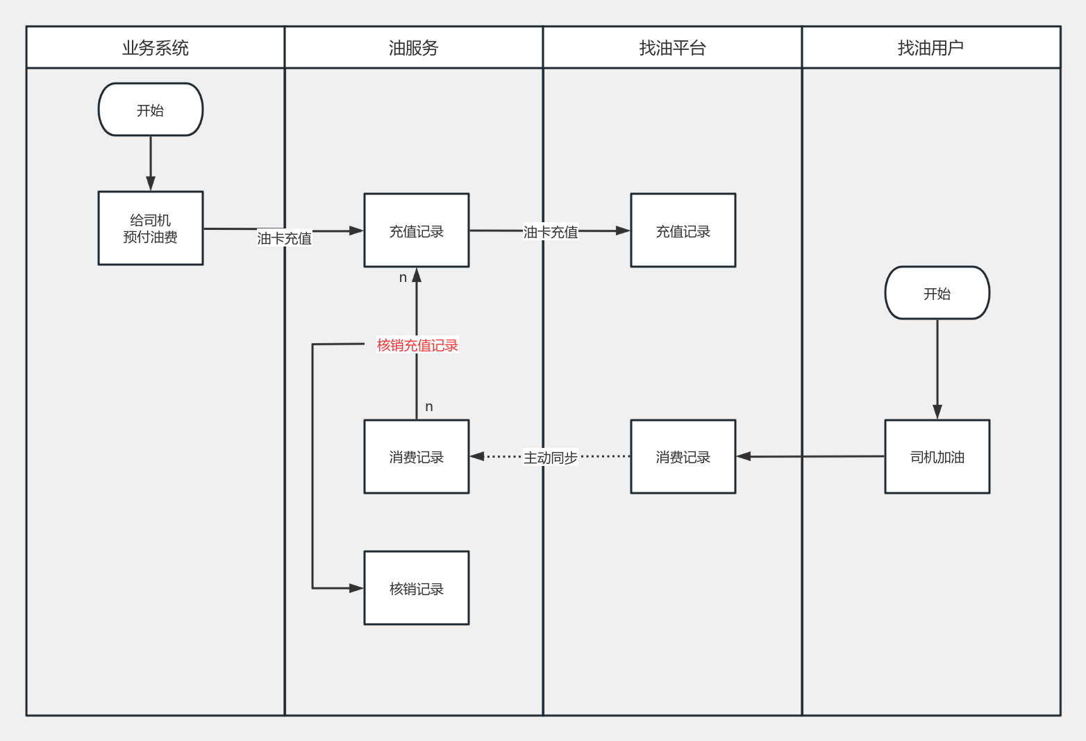 系统交互泳道图 流程图模板_ProcessOn思维导图、流程图