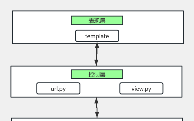 Django框架架构图 流程图模板_ProcessOn思维导图、流程图