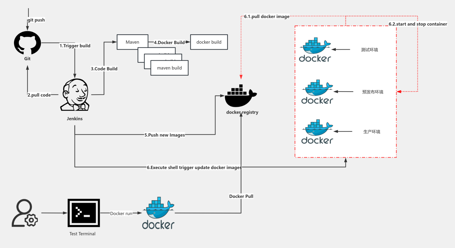 docker CI/CD研发流程 流程图模板_ProcessOn思维导图、流程图