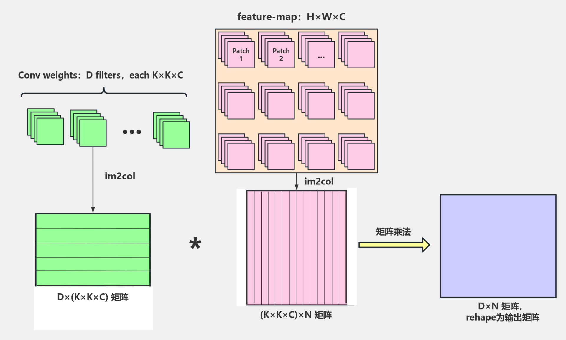 im2col计算原理过程图 流程图模板_ProcessOn思维导图、流程图