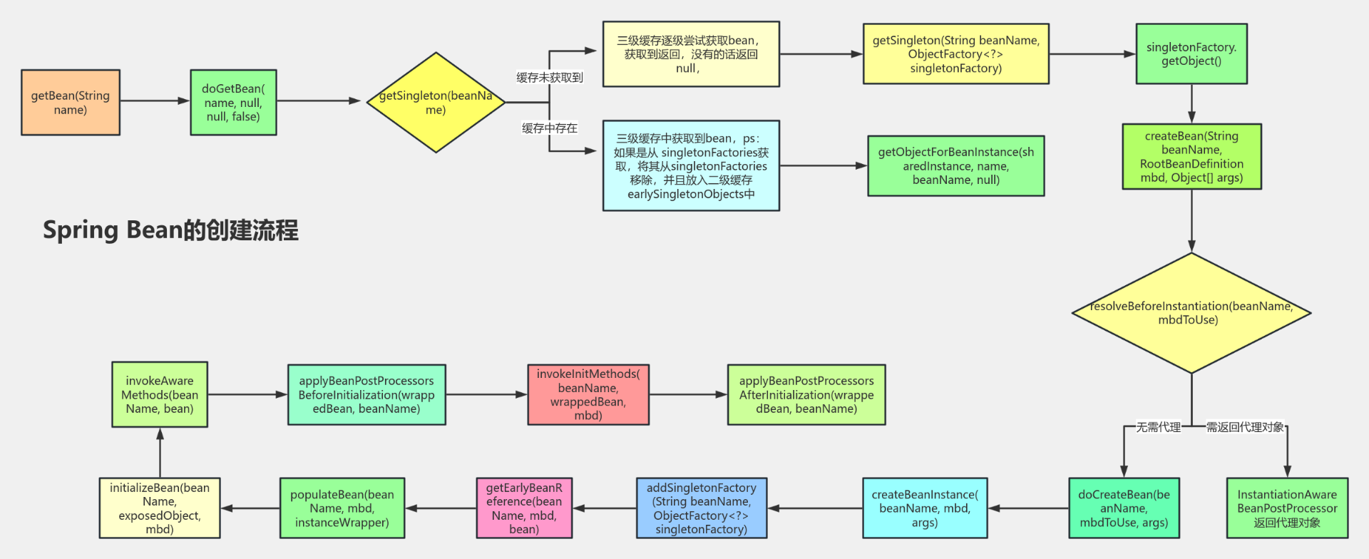 Spring Bean的创建流程 流程图模板_ProcessOn思维导图、流程图