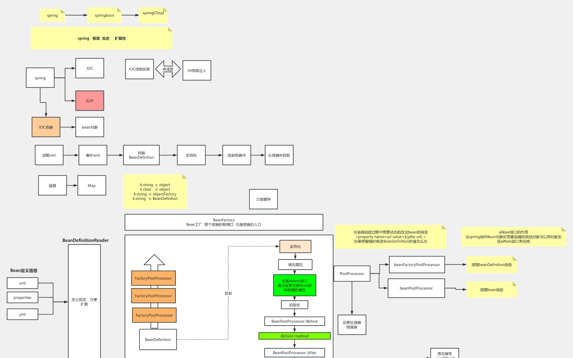 spring初始化 流程图模板_ProcessOn思维导图、流程图
