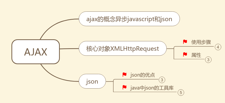 AJAX 思维导图模板_ProcessOn思维导图、流程图