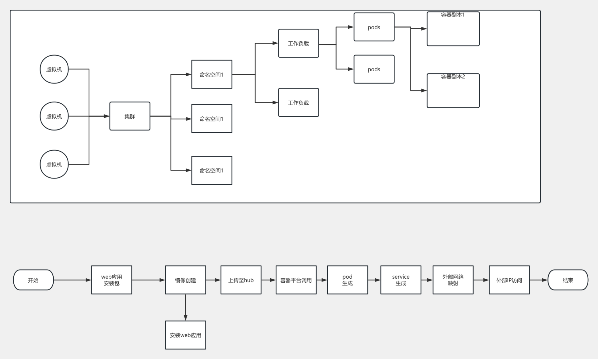 K8s结构&docker运行tomcat部署web应用 流程图模板_ProcessOn思维导图、流程图