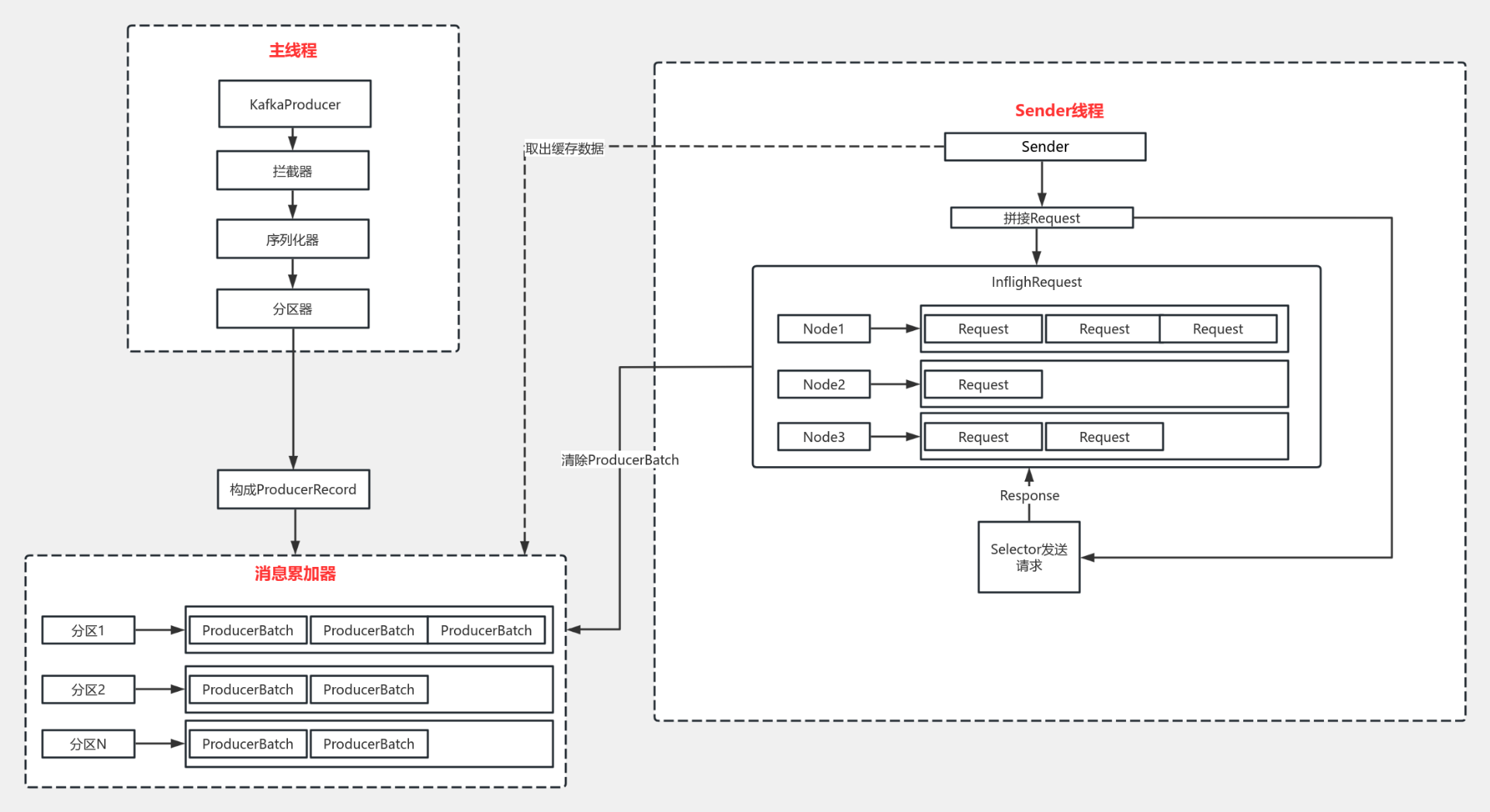 kafka生产端架构 流程图模板_ProcessOn思维导图、流程图
