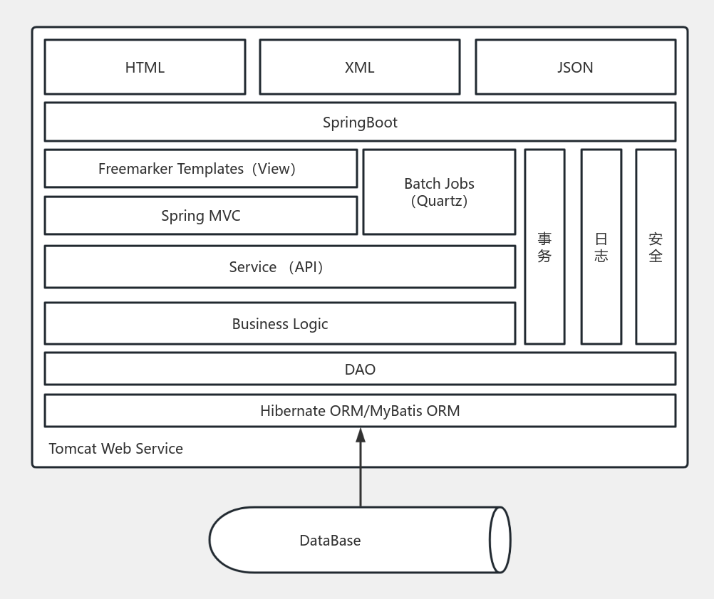SpringBoot架构图 流程图模板_ProcessOn思维导图、流程图