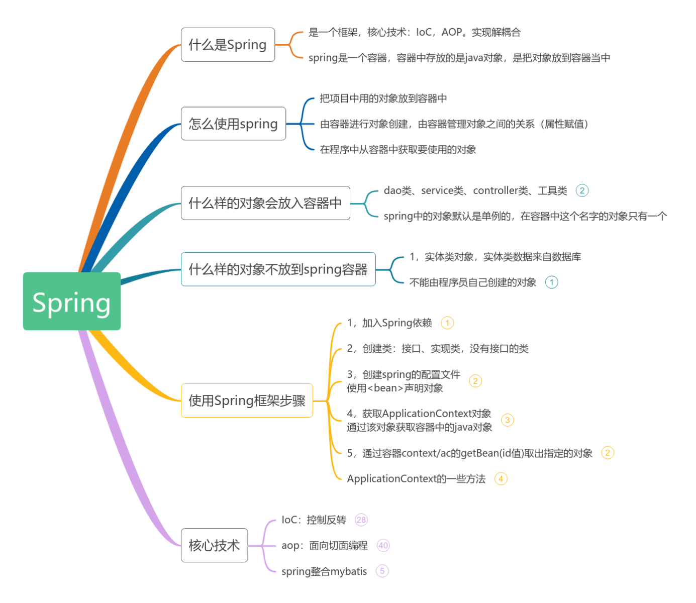Spring 思维导图模板_ProcessOn思维导图、流程图