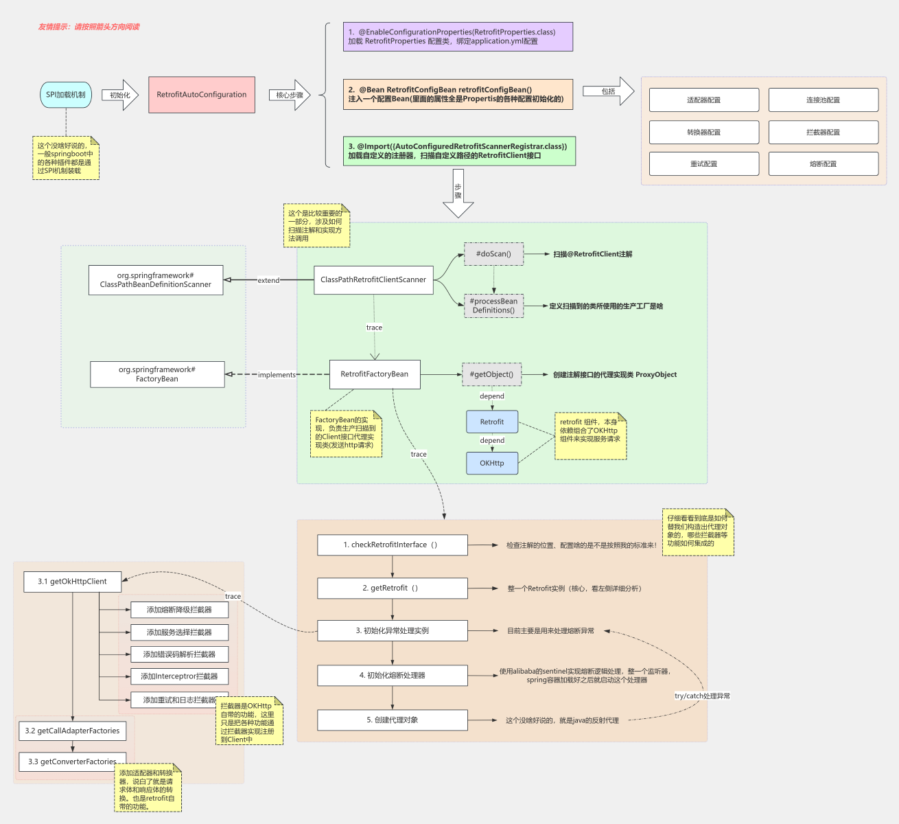 retrofit-springboot-starter 启动加载图 流程图模板_ProcessOn思维导图、流程图