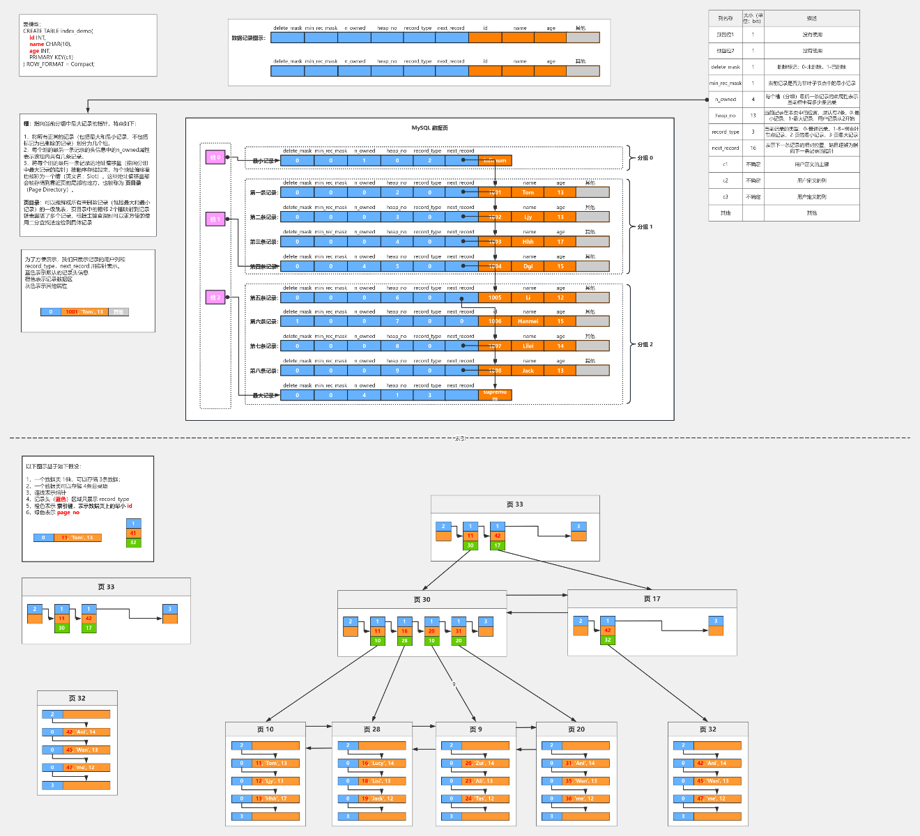 MySQL 数据页及索引 流程图模板_ProcessOn思维导图、流程图