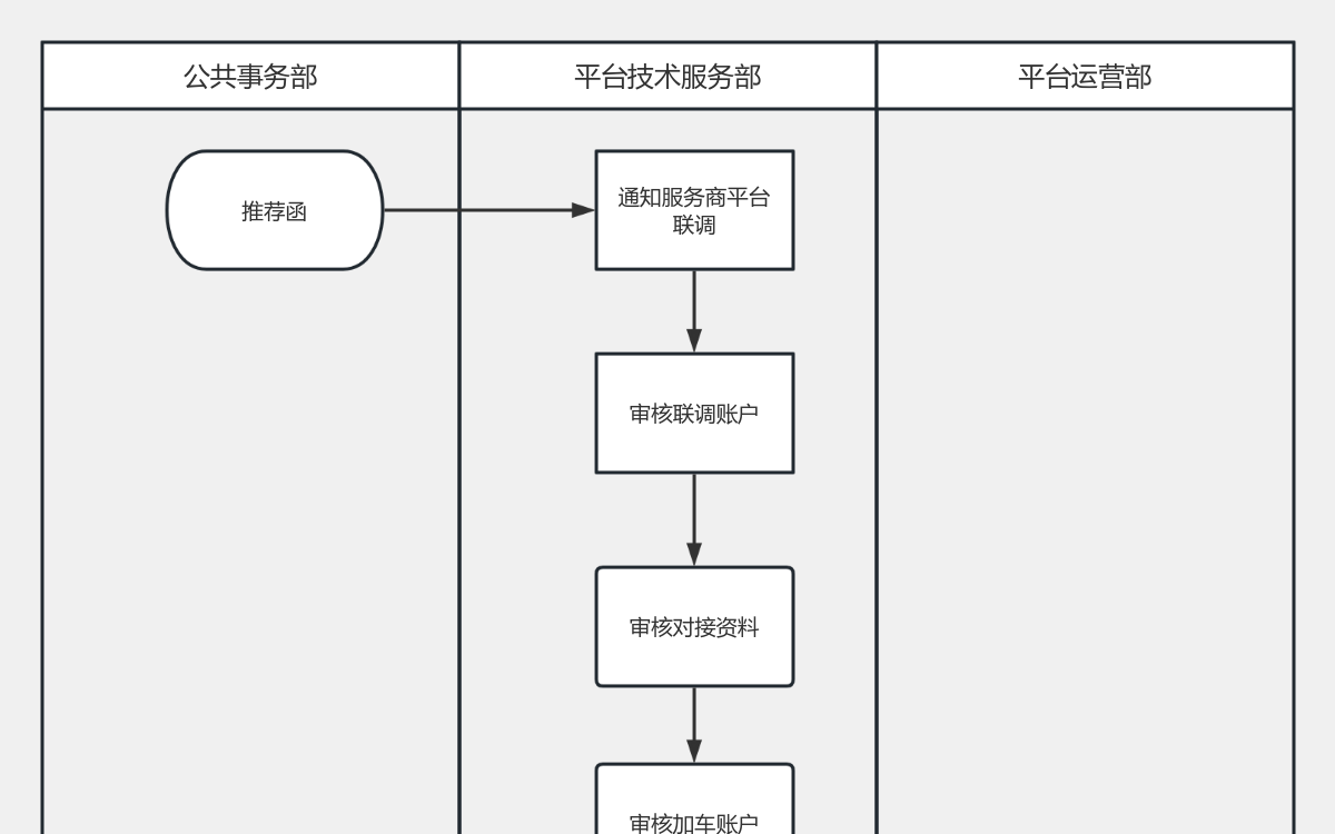 平台对接流程 流程图模板_ProcessOn思维导图、流程图