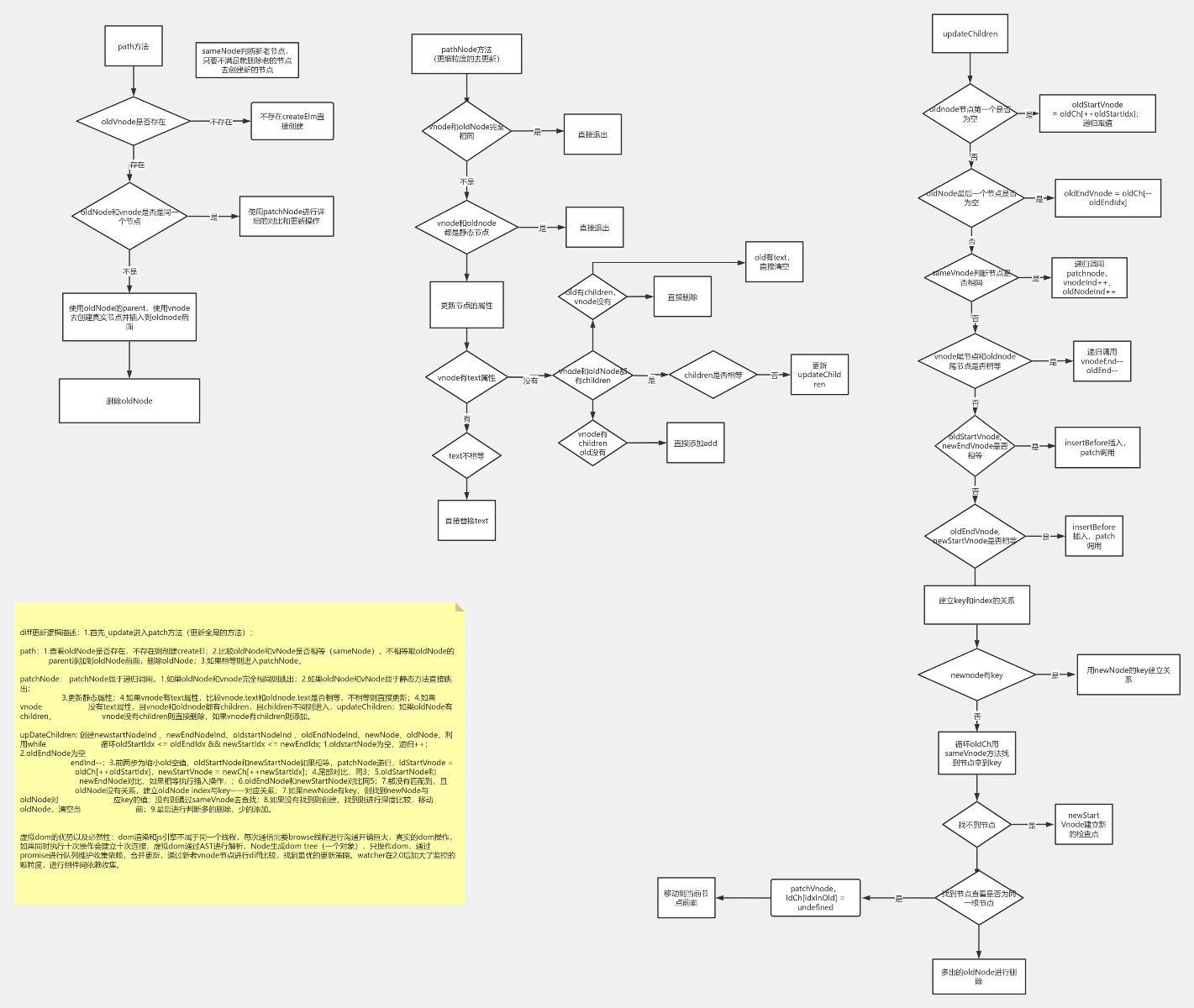 vue diff算法的详解 流程图模板_ProcessOn思维导图、流程图
