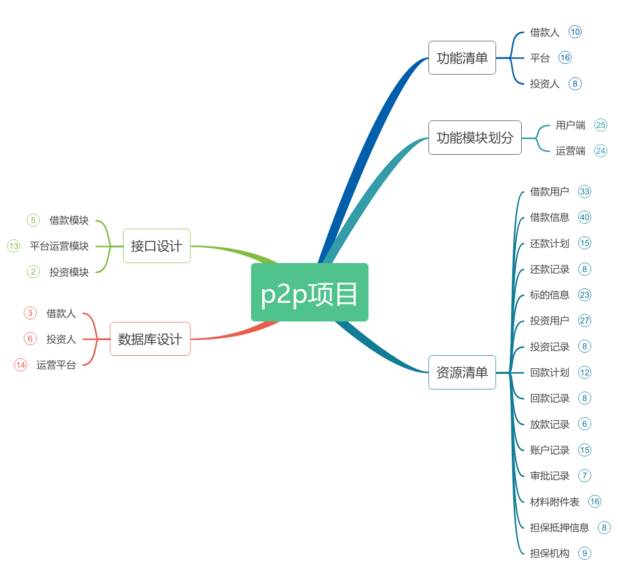 p2p项目 思维导图模板_ProcessOn思维导图、流程图