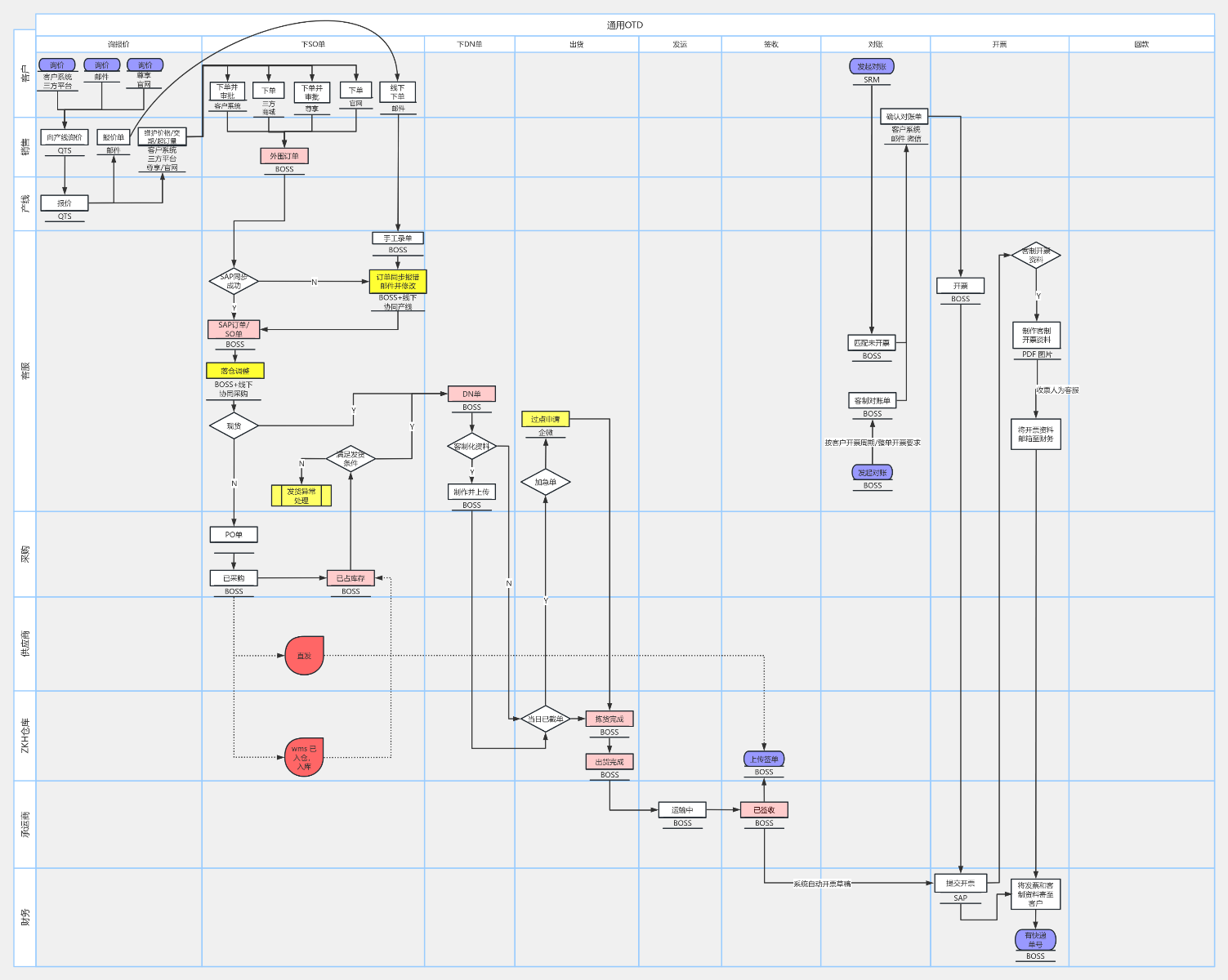 通用OTD 流程图模板_ProcessOn思维导图、流程图