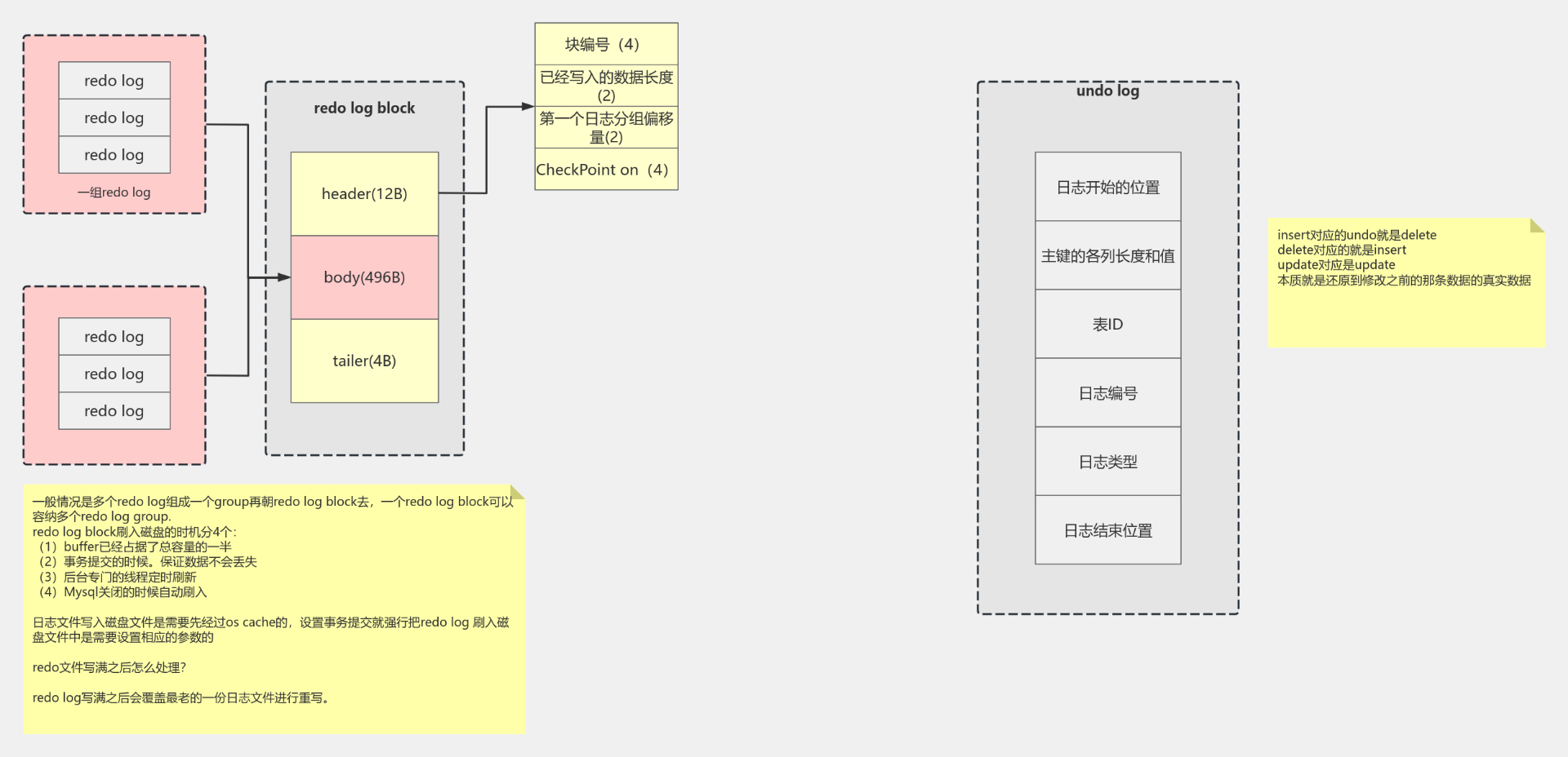 Mysql Log结构 流程图模板_ProcessOn思维导图、流程图