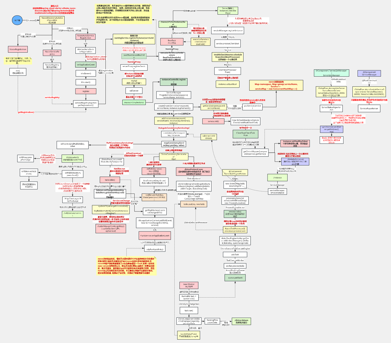 nacos注册中心源码 流程图模板_ProcessOn思维导图、流程图