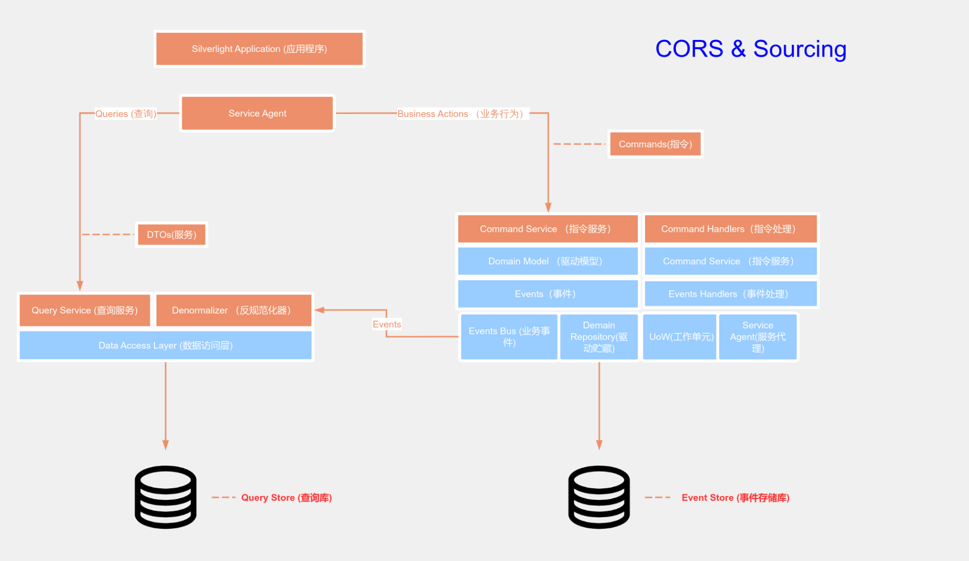 领域驱动设计-CORS&Sourcing 流程图模板_ProcessOn思维导图、流程图