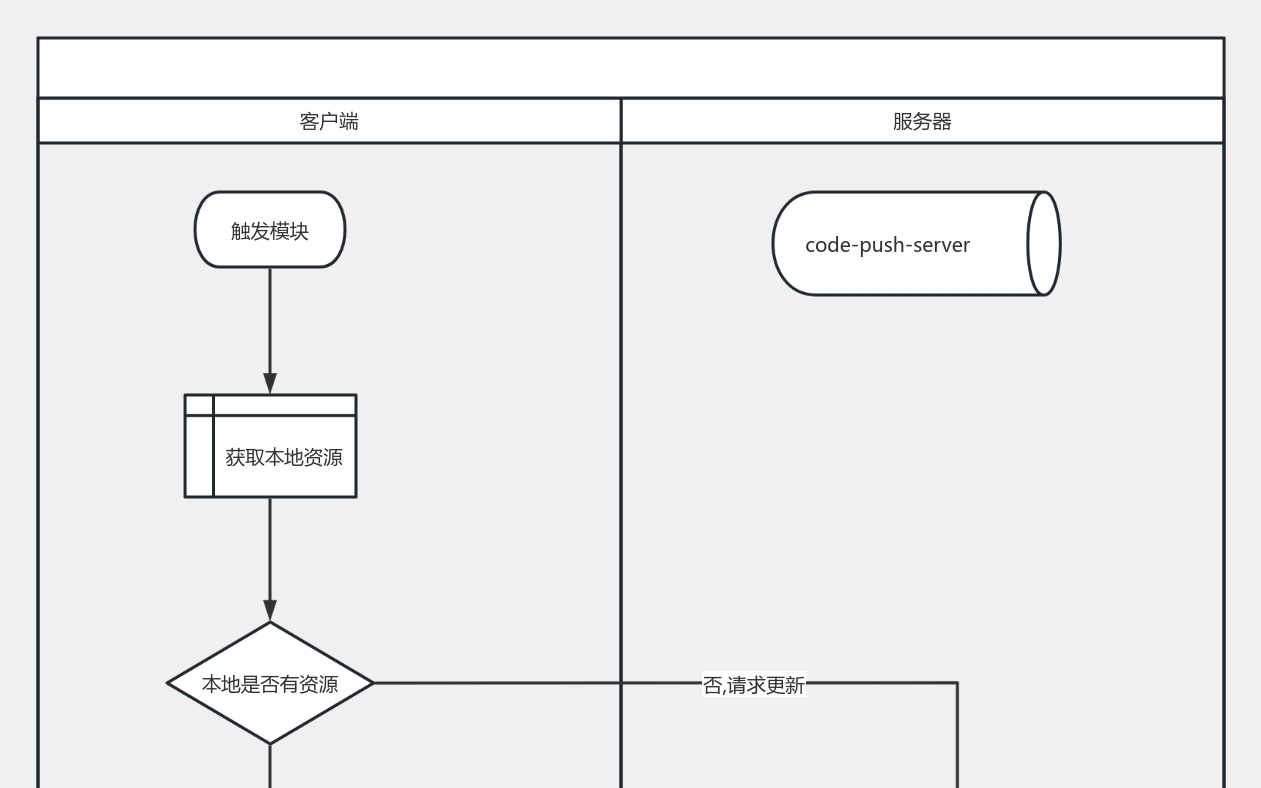 code-push-server 流程图 流程图模板_ProcessOn思维导图、流程图