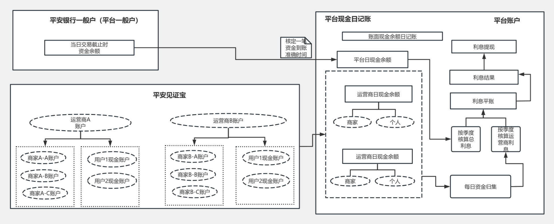 O2O利息结算 流程图模板_ProcessOn思维导图、流程图