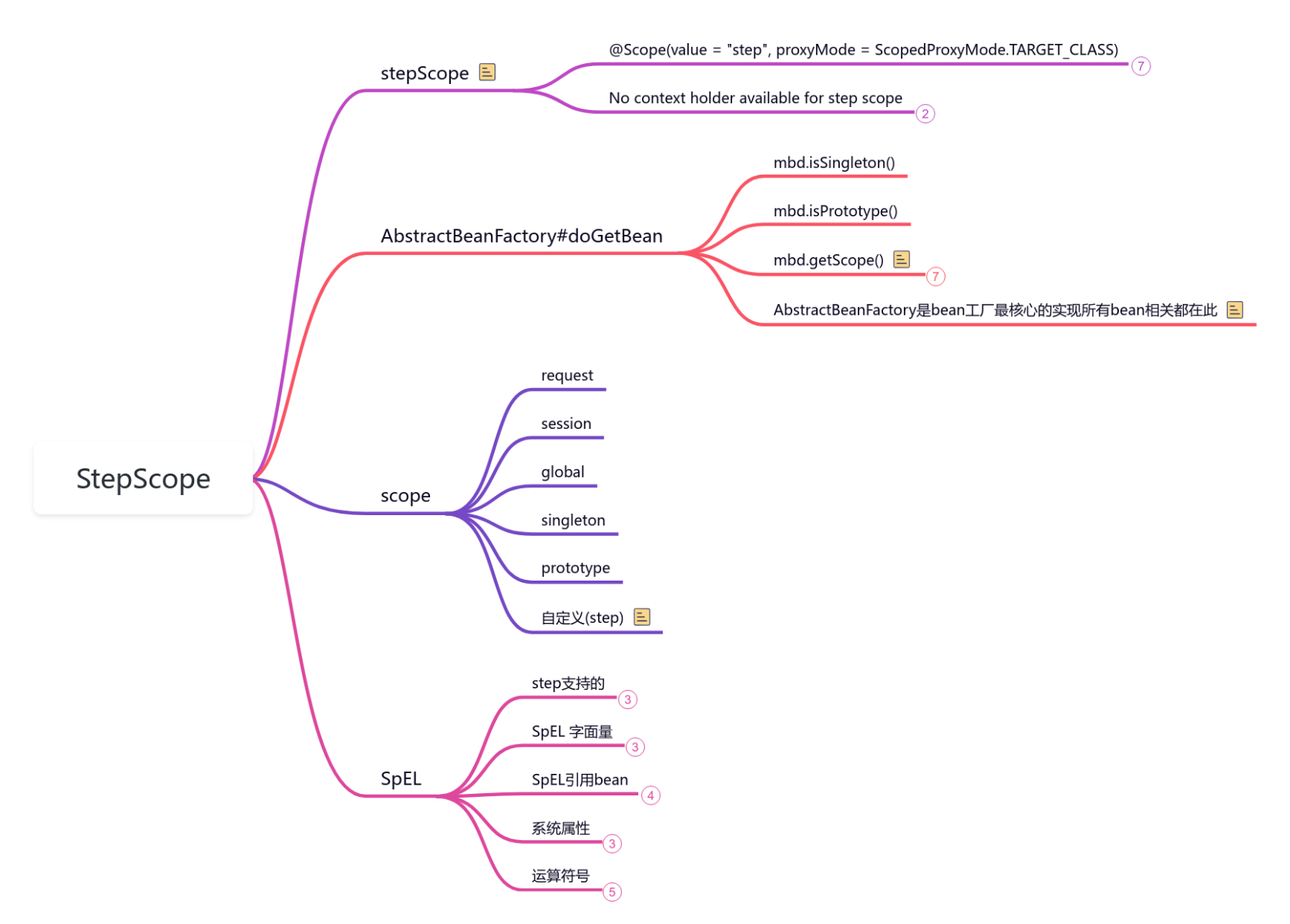 SpringBatch中StepScope作用 思维导图模板_ProcessOn思维导图、流程图