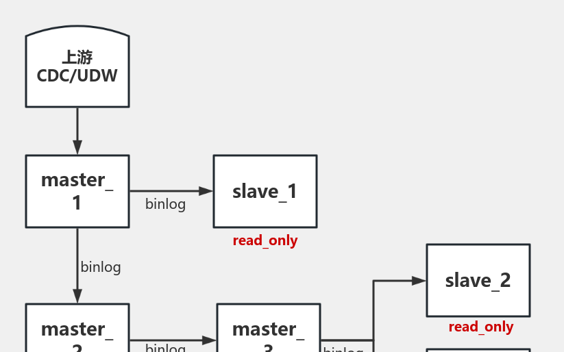 直销数仓MySQL集群 流程图模板_ProcessOn思维导图、流程图