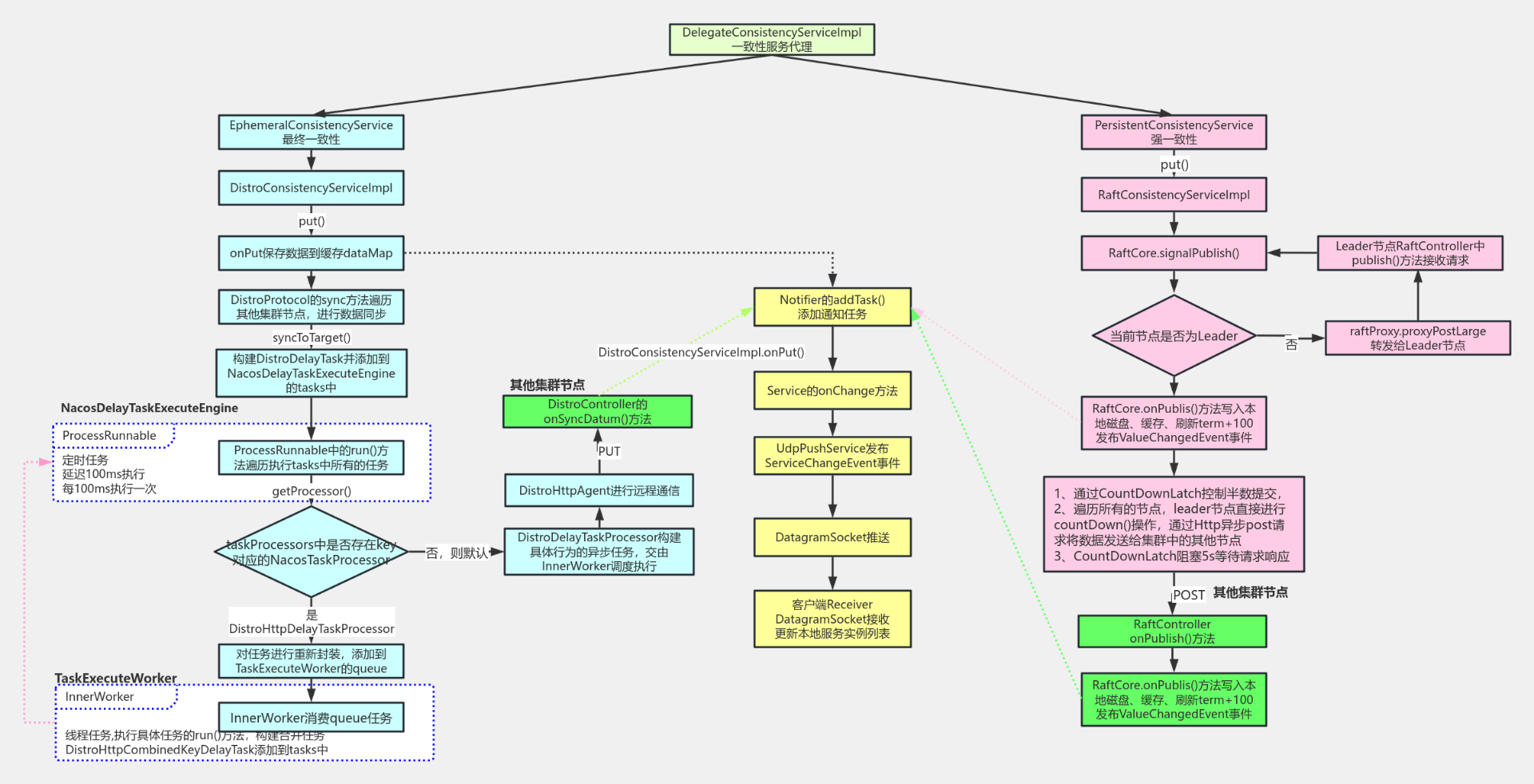 Nacos 数据一致性 流程图模板_ProcessOn思维导图、流程图