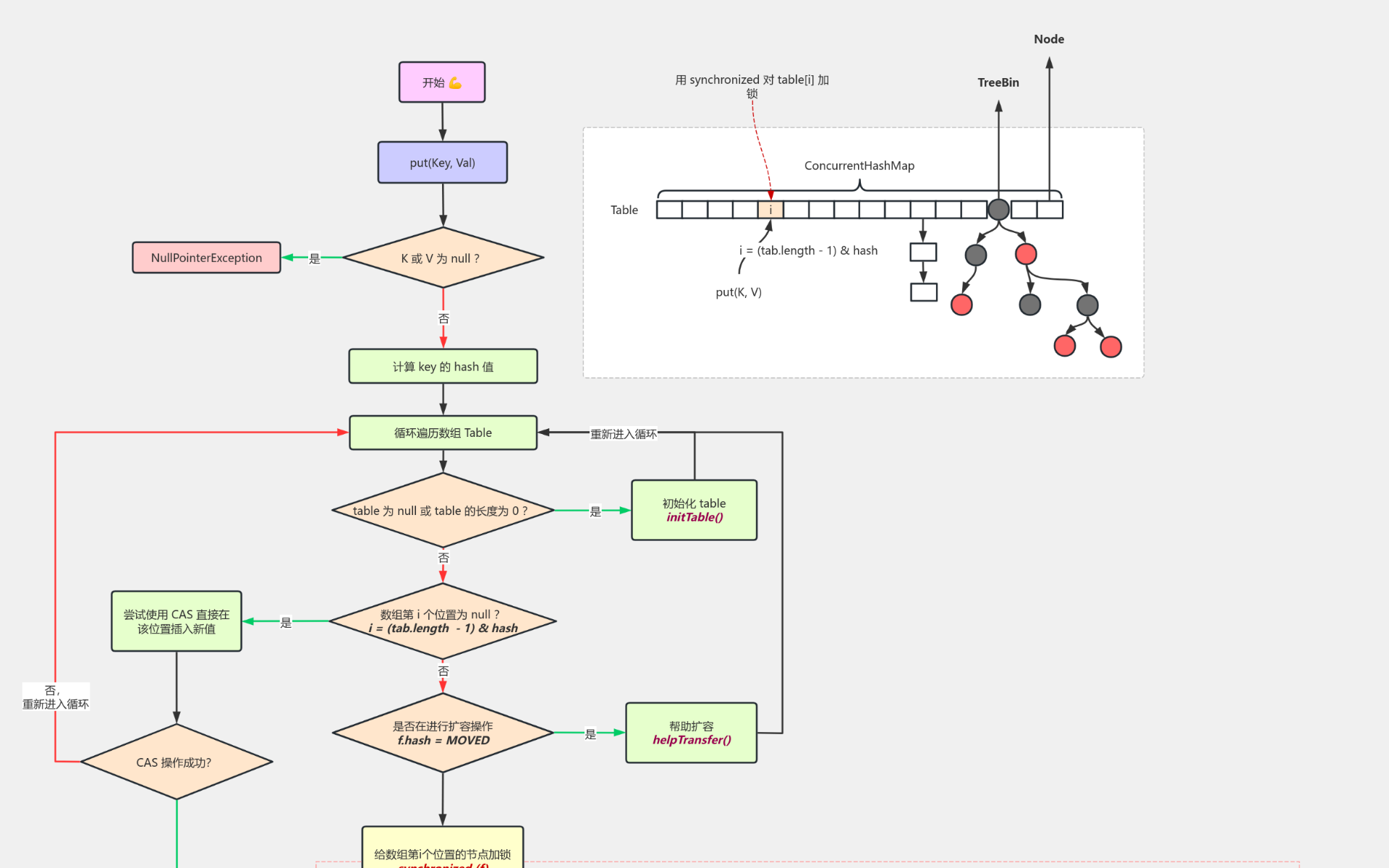 详尽的 JDK 1.8 ConcurrentHashMap put 方法流程图 流程图模板_ProcessOn思维导图、流程图