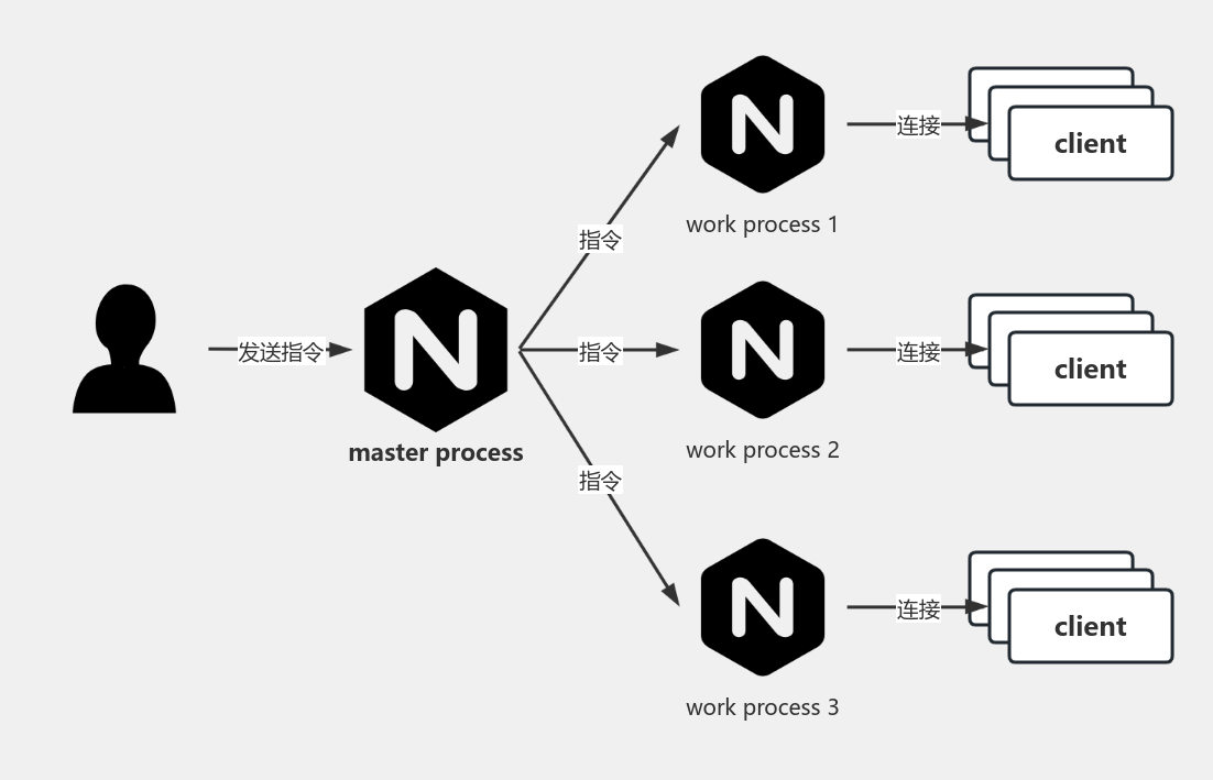 Nginx进程模型 流程图模板_ProcessOn思维导图、流程图
