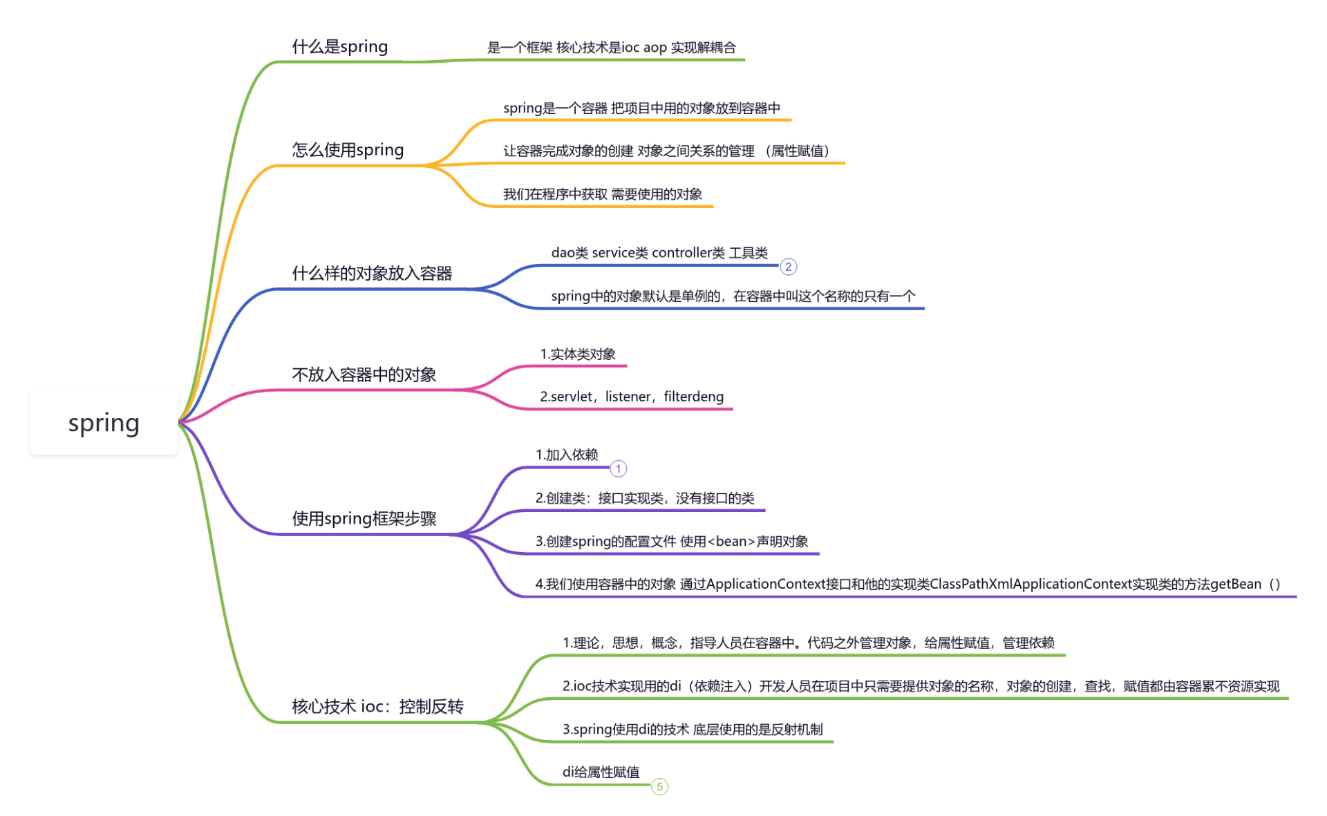 spring 思维导图模板_ProcessOn思维导图、流程图