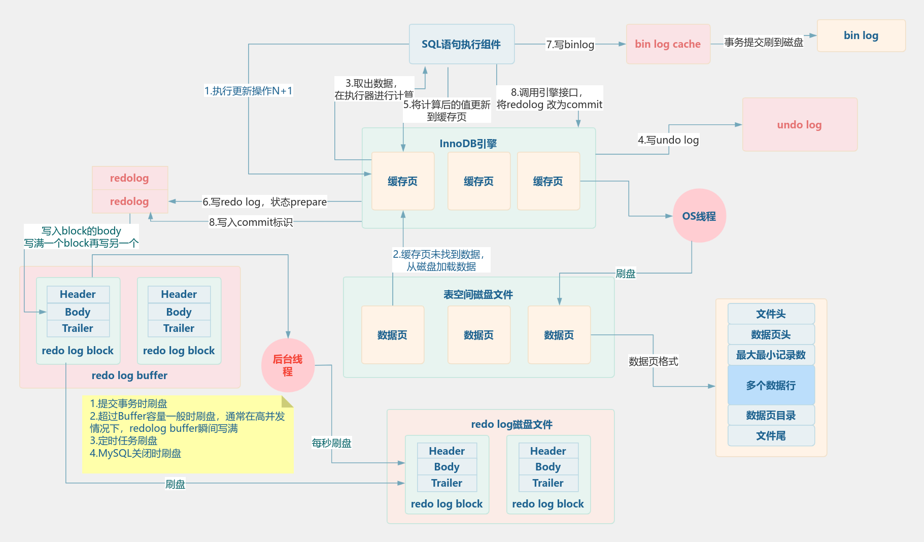 MySQL InnoDB读写原理 流程图模板_ProcessOn思维导图、流程图