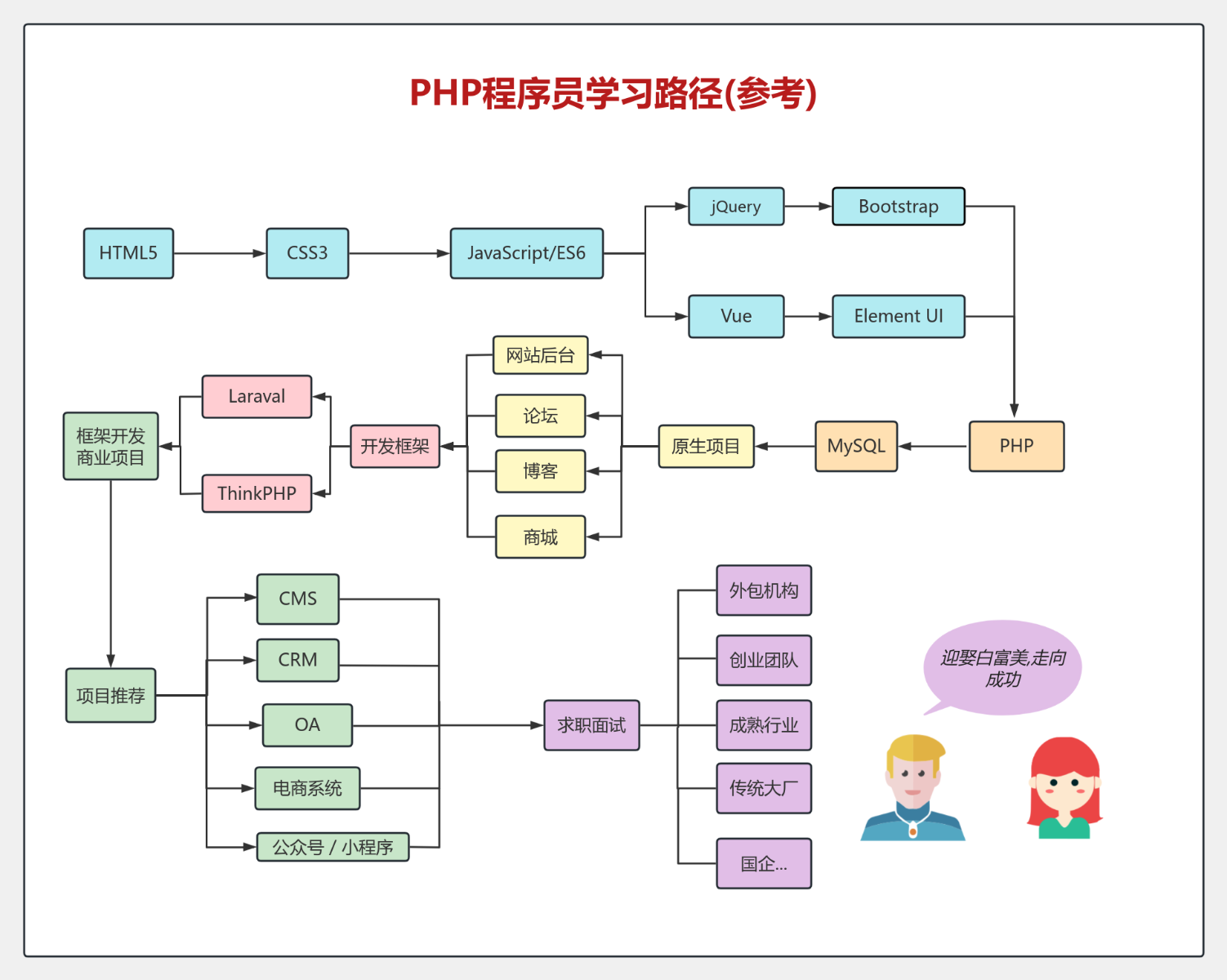 PHP程序员学习路径(2021) 流程图模板_ProcessOn思维导图、流程图