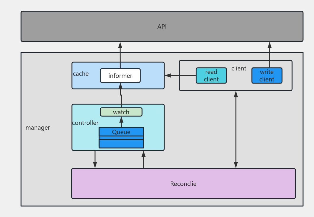 controller runtime 流程图模板_ProcessOn思维导图、流程图