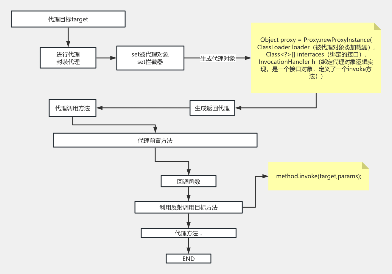 JDK动态代理 流程图模板_ProcessOn思维导图、流程图