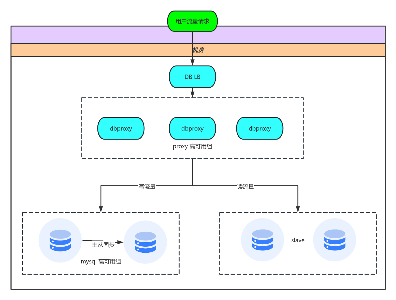 mysql 主从高可用架构图 流程图模板_ProcessOn思维导图、流程图