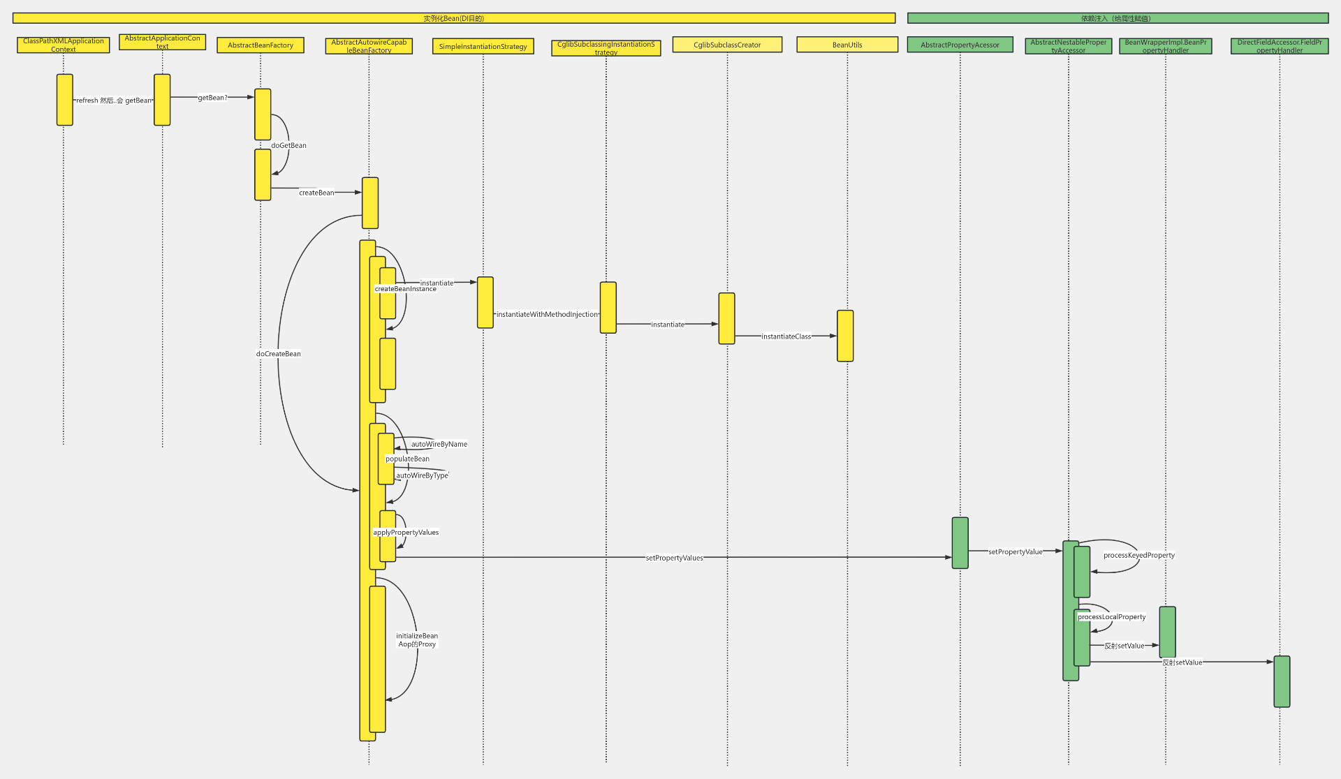 Spring-DI-过程 流程图模板_ProcessOn思维导图、流程图