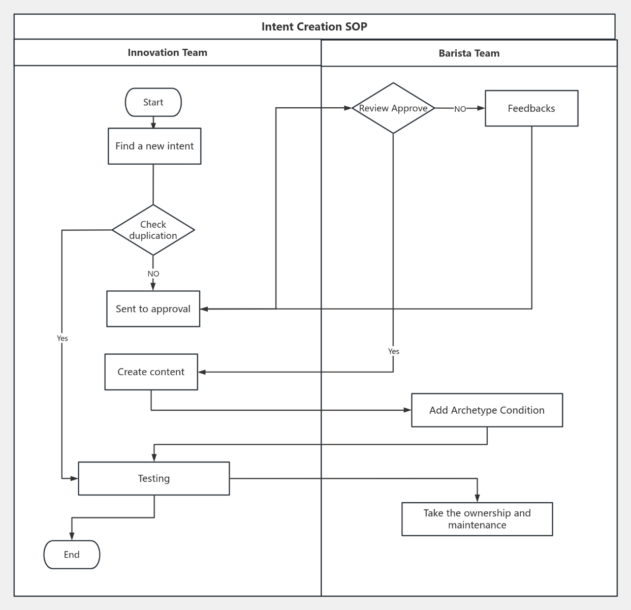 DevOps业务流程 流程图模板_ProcessOn思维导图、流程图