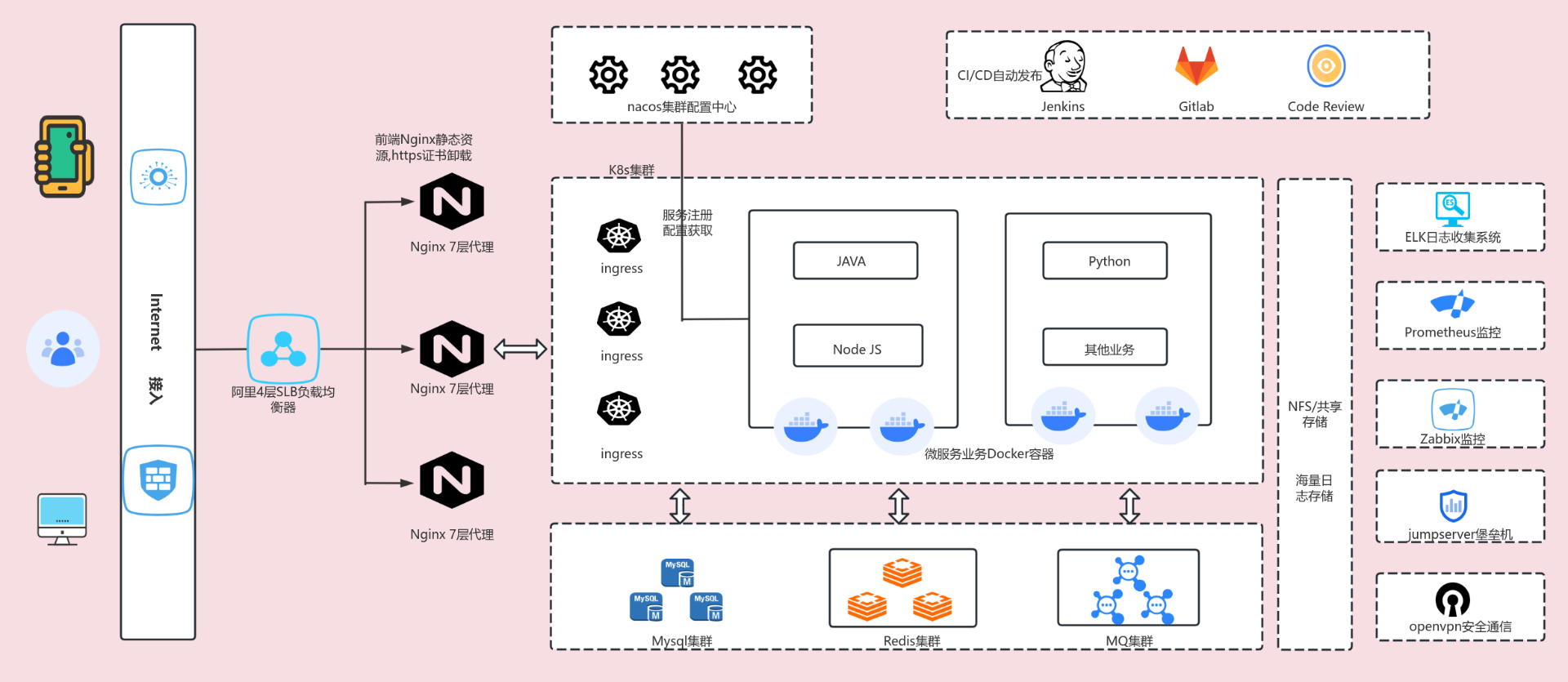 CICD架构设计 流程图模板_ProcessOn思维导图、流程图