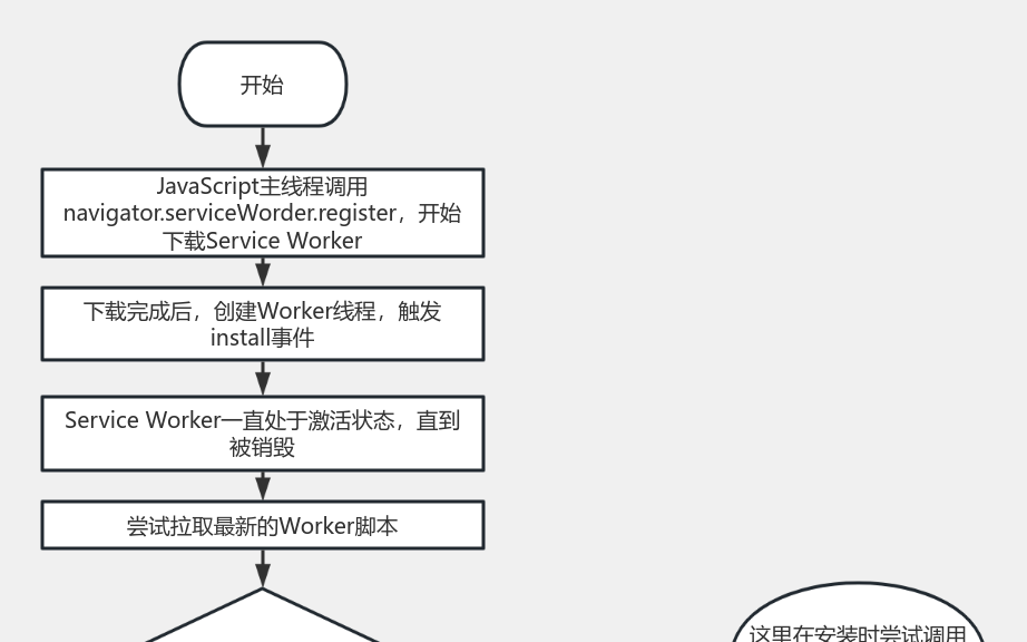 service worker 生命周期 流程图模板_ProcessOn思维导图、流程图