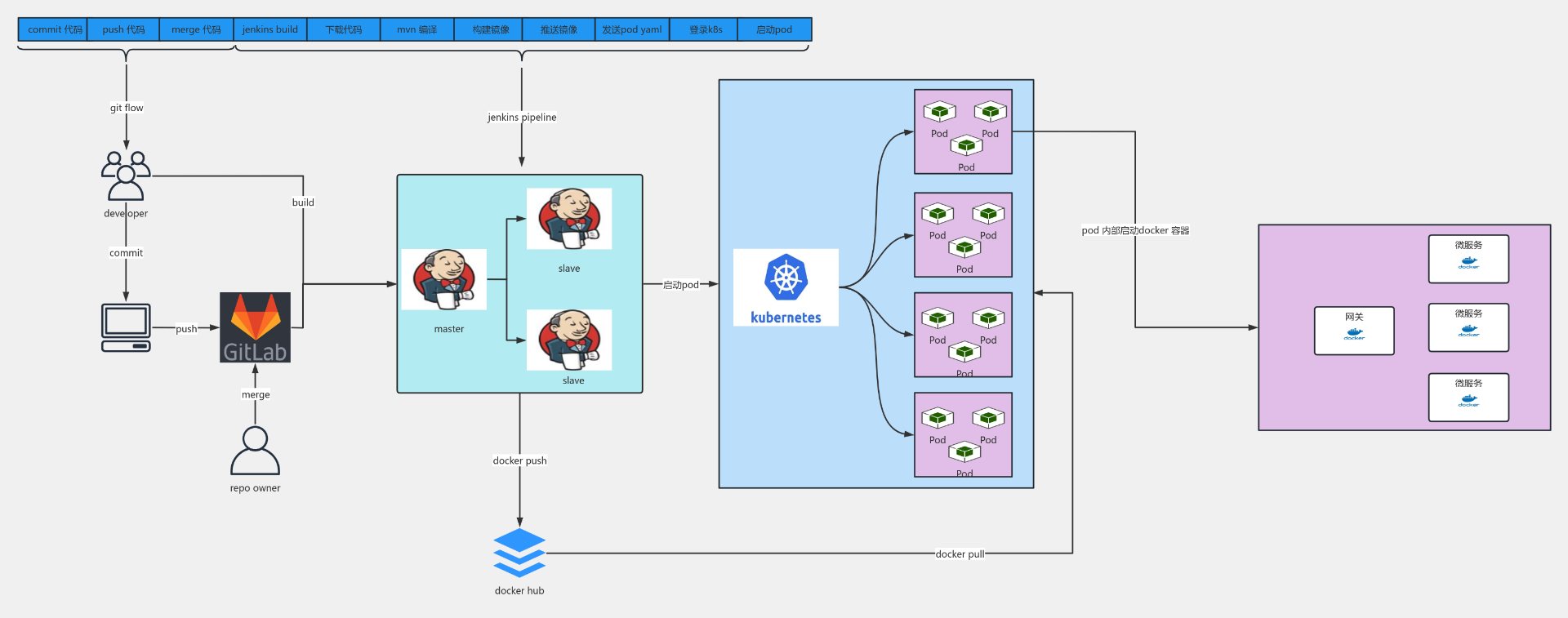 GitLab+Jenkins集群+K8S CICD 架构 流程图模板_ProcessOn思维导图、流程图